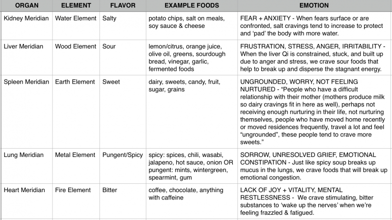 What Are Your Food Cravings Trying to Tell You? The 5 Flavors Explained ...