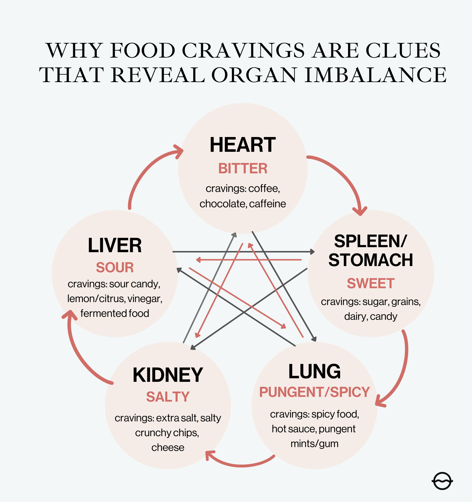 What Are Your Food Cravings Trying to Tell You? The 5 Flavors Explained ...